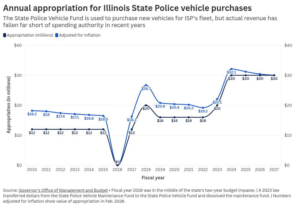 State Police vehicle fleet will take 18 years to replace as costs rise ...